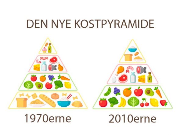 kostpyramide-udvikling | Sundt helbred